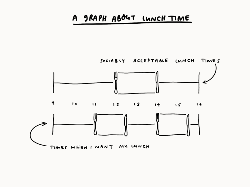 How I manage my time as told through graphs – Work Over Easy How I manage my time as told through graphs – Work Over Easy
