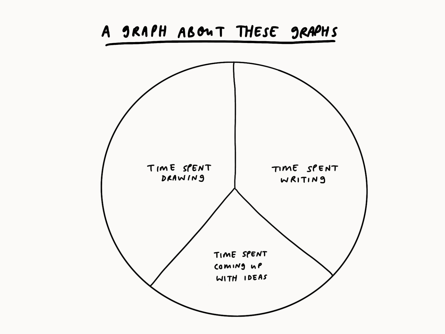 How I manage my time as told through graphs – Work Over Easy