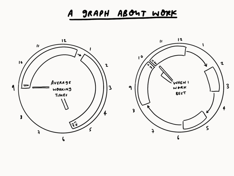 How I manage my time as told through graphs – Work Over Easy